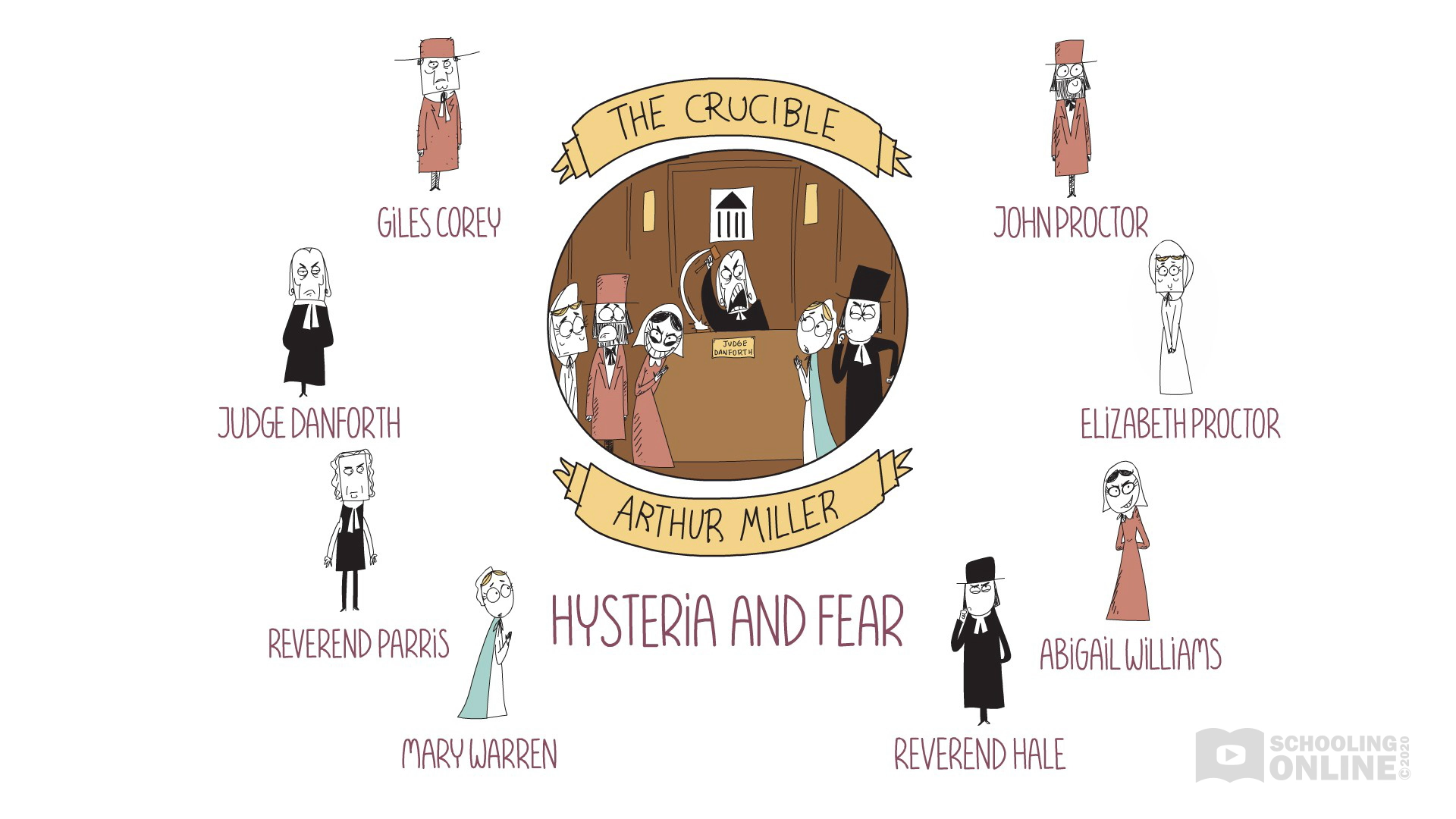 The Crucible - Arthur Miller - Theme of Hysteria and Fear - Destroying ...