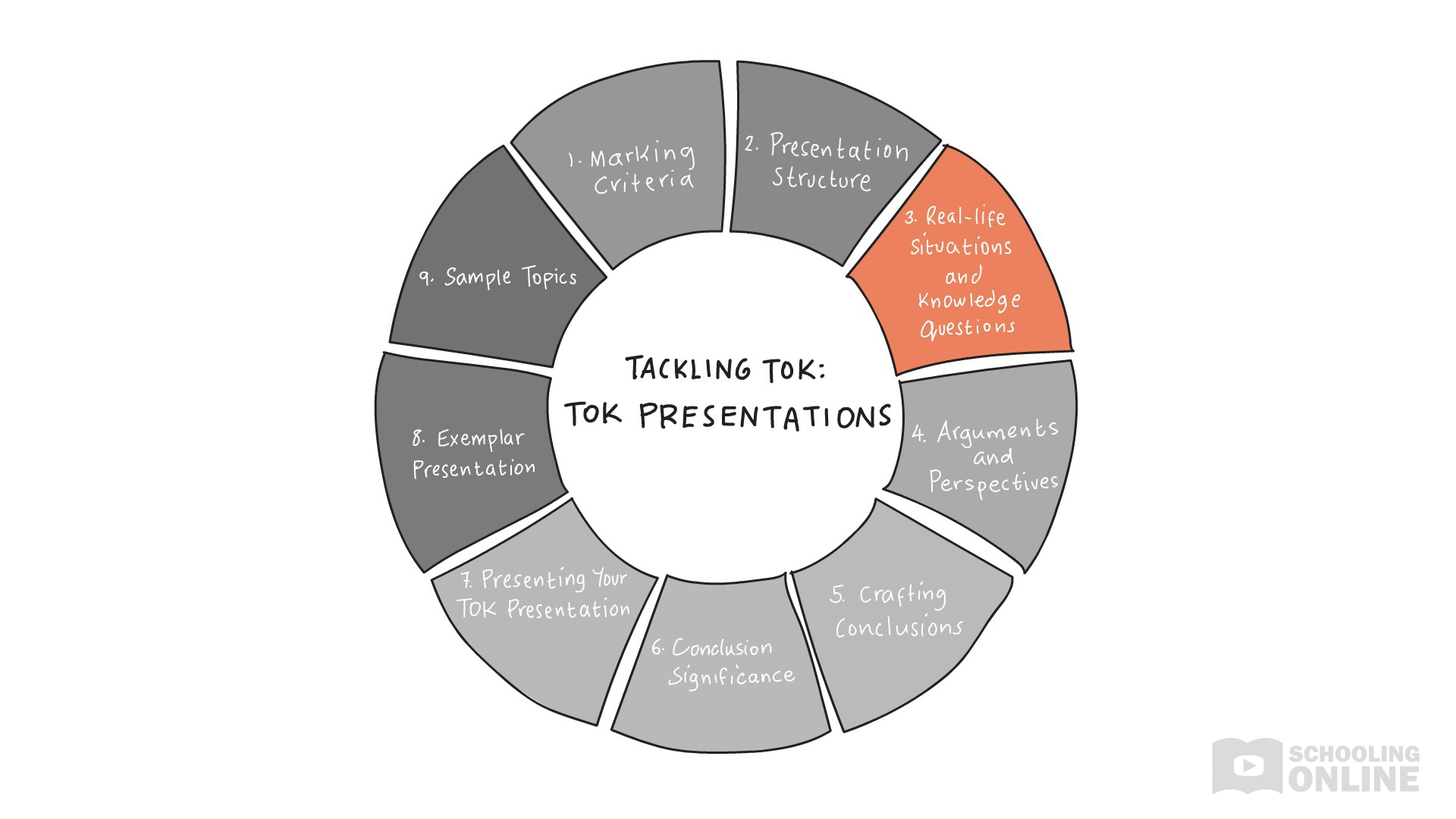 3. Presentations Lesson 3 – Choose Real Life Situations and Formulate ...